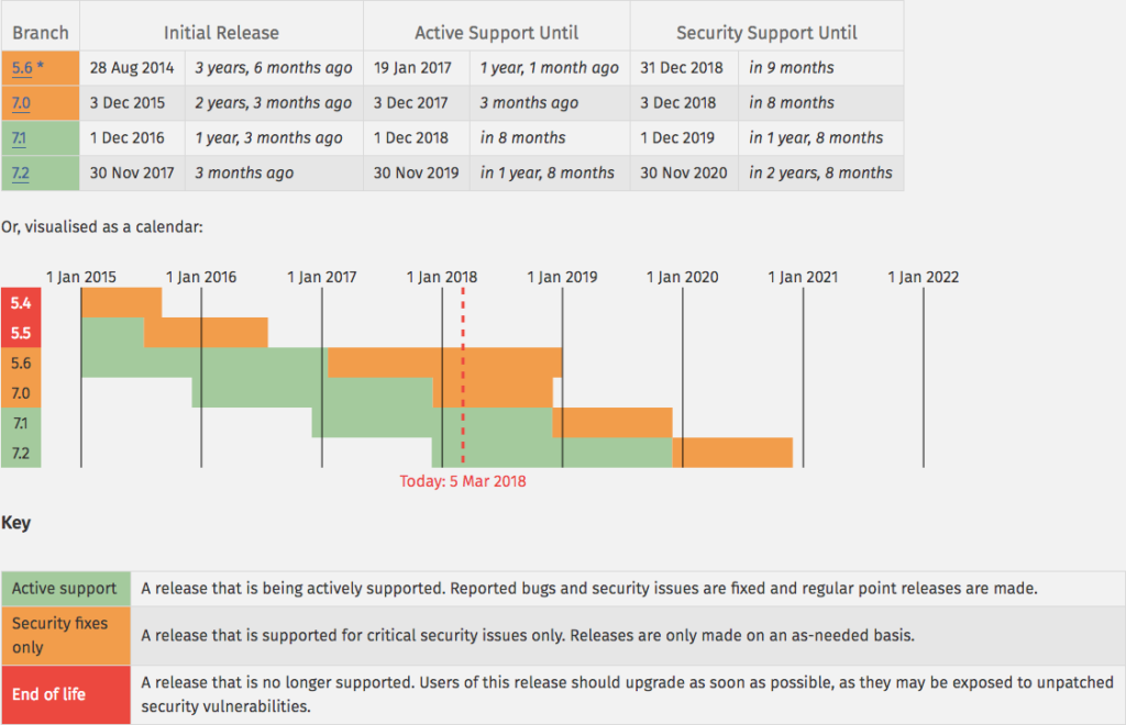 PeepSo goes PHP 7 – and why you should too | PeepSo